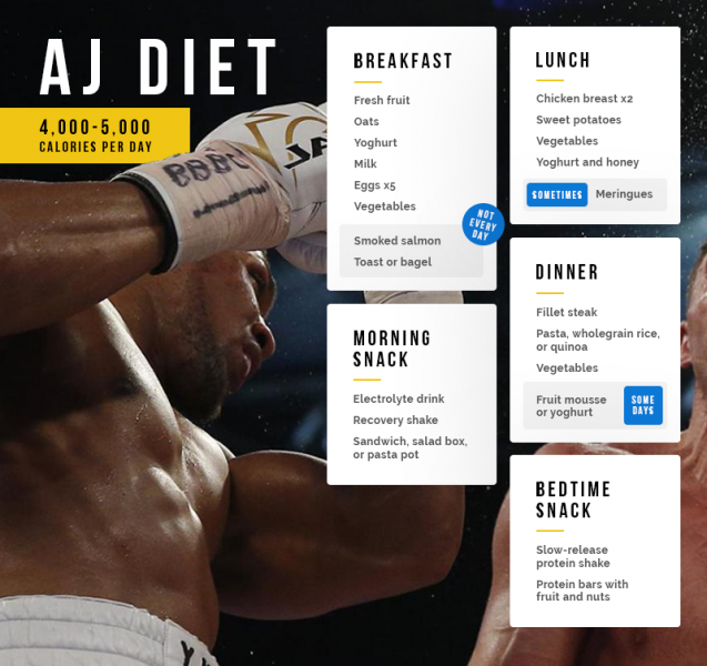 Anthony Joshua’s Diet – What Fuels a World Heavyweight Champion ...