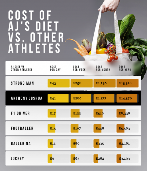Anthony Joshua’s Diet – What Fuels a World Heavyweight Champion ...